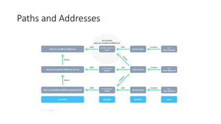Akka.Net Overview | PPTX | Cloud Computing | Internet