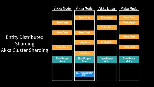 Building Stateful Clustered Microservices With Java Actors And Kubernetes Pdf Cloud