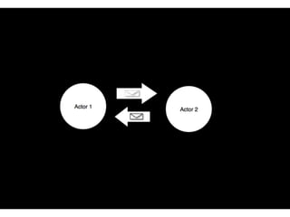 Akka Testkit Patterns | PPT