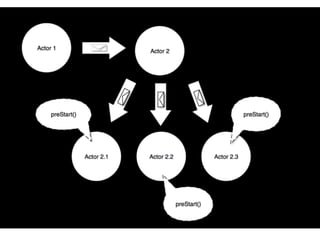 Akka Testkit Patterns | PPT