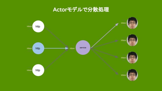 Akka/Actor introduction | PPT