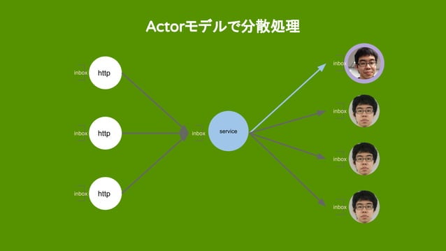 Akka/Actor introduction | PPT
