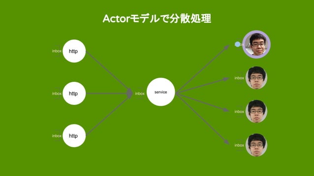 Akka/Actor introduction | PPT