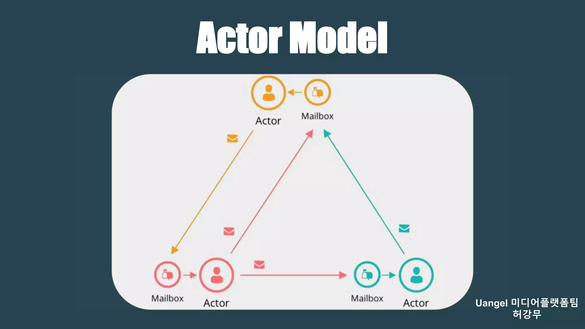 Akka actor model | PPT