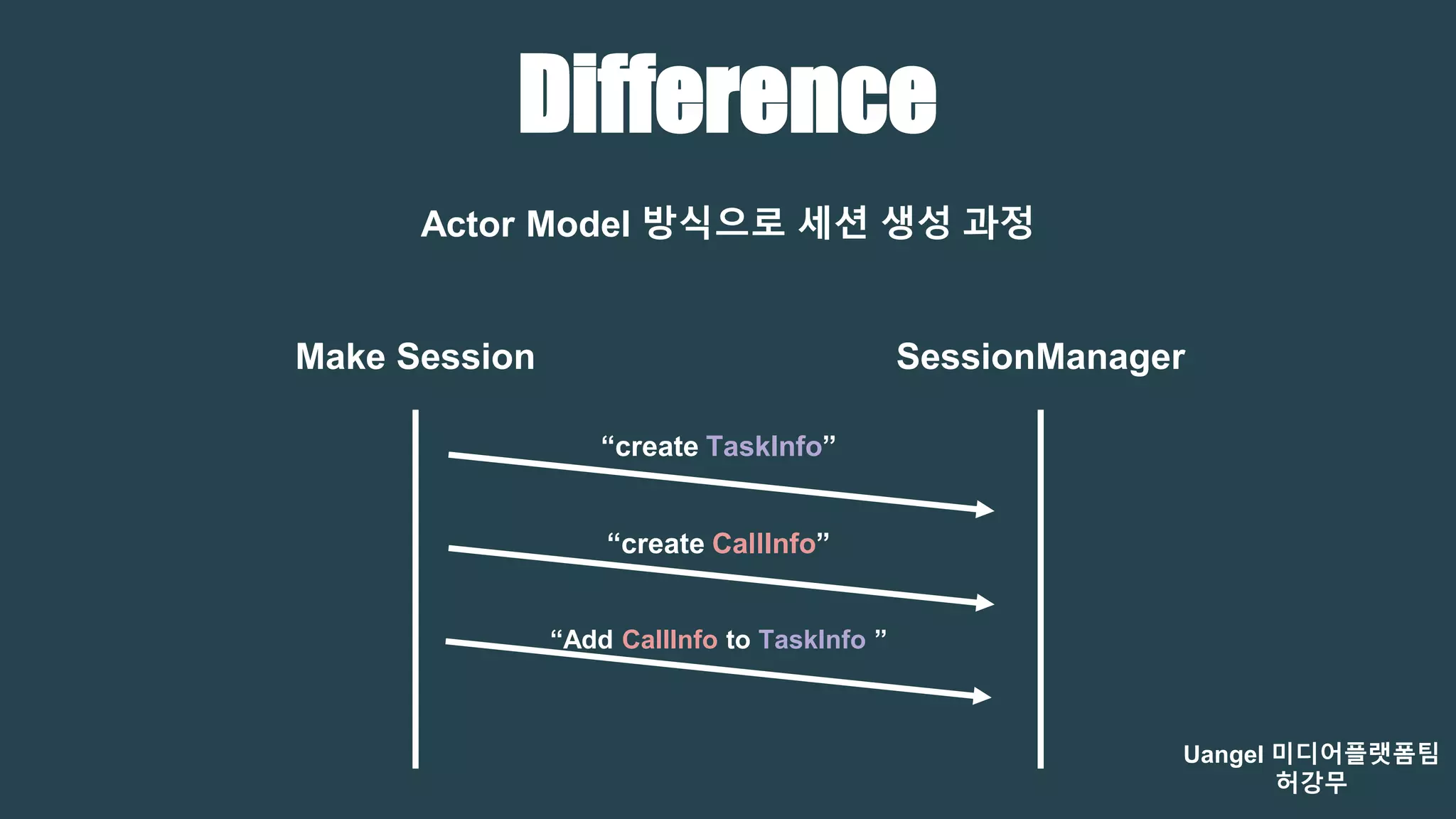 Akka actor model | PPT
