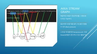 Akka Play With NetCore | PPT