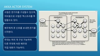 Akka Play With NetCore | PPT