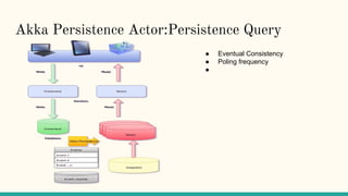 Akka stream and Akka CQRS | PPT