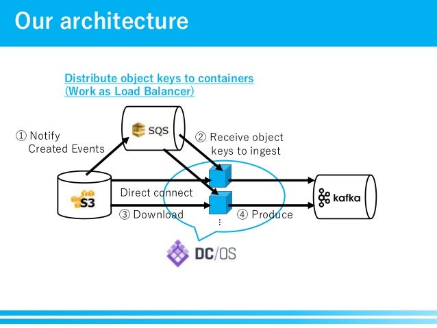 Connect S3 with Kafka using Akka Streams