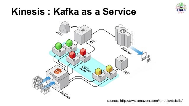 Akka streams kafka kinesis Akka streams kafka kinesis