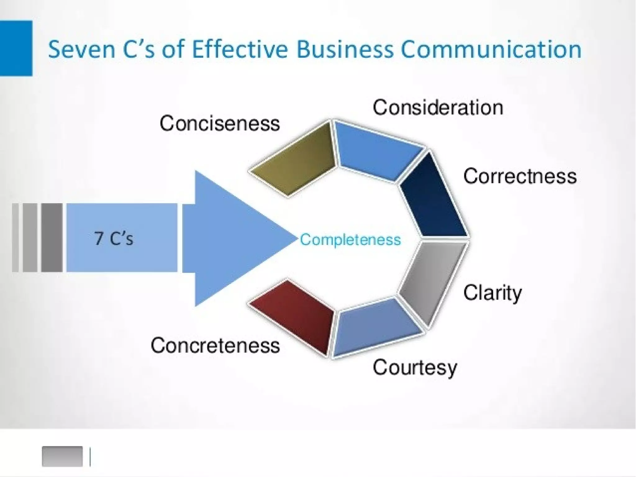7Cs of effective communication | PPT