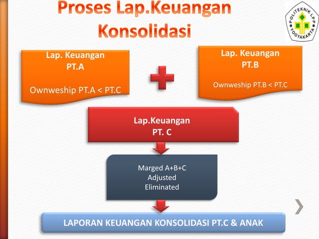 Laporan Keuangan Konsolidasi - Akuntansi Keuangan Lanjutan | PPT