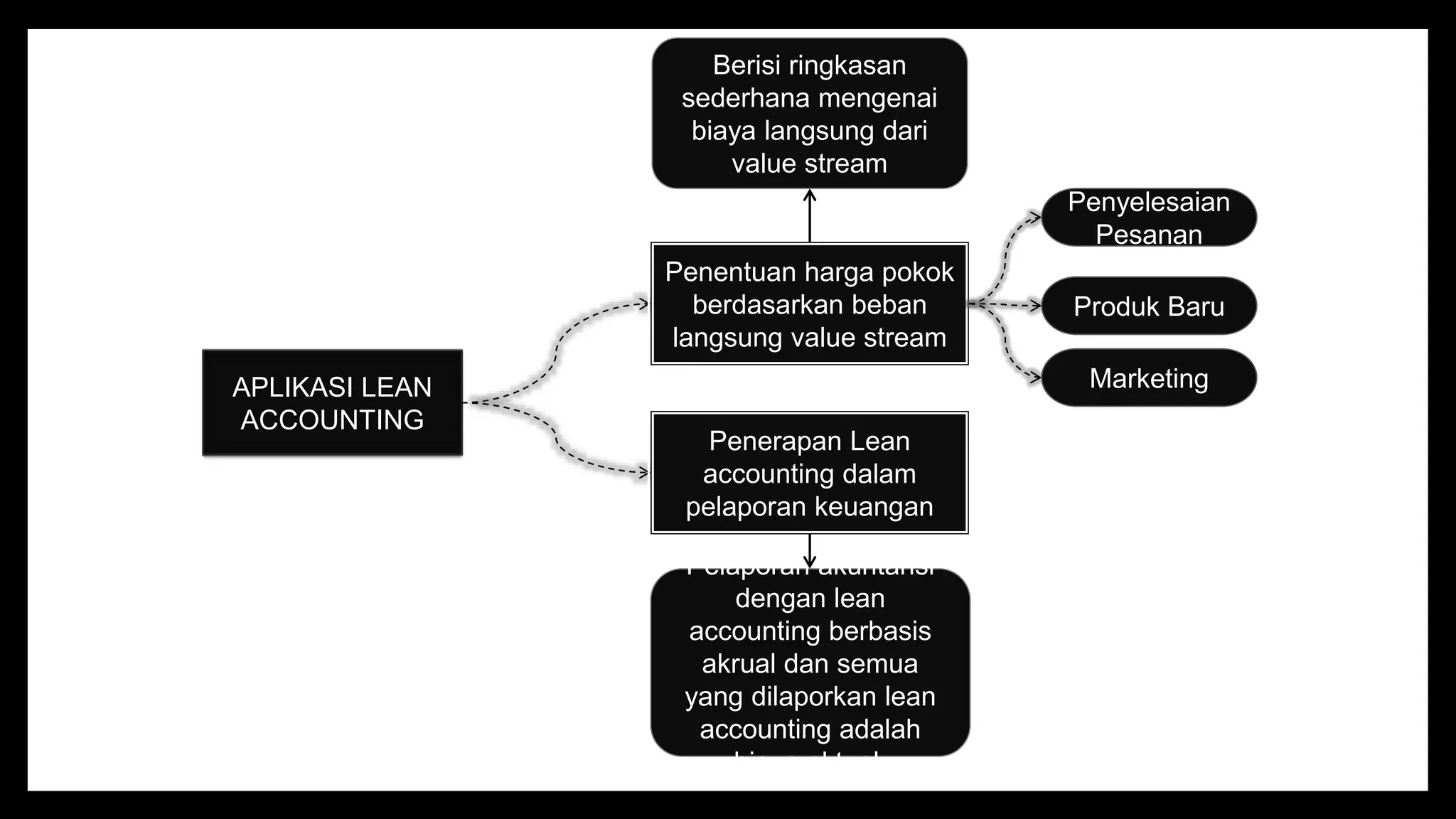 Bab. 16 Lean Accounting Perhitungan Biaya Target dan Balanced Scorecard ...