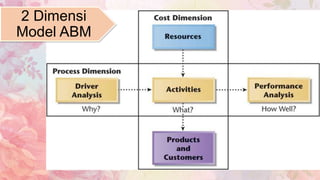 Bab. 5 Manajemen Berdasarkan Aktivitas-ABM | PPTX