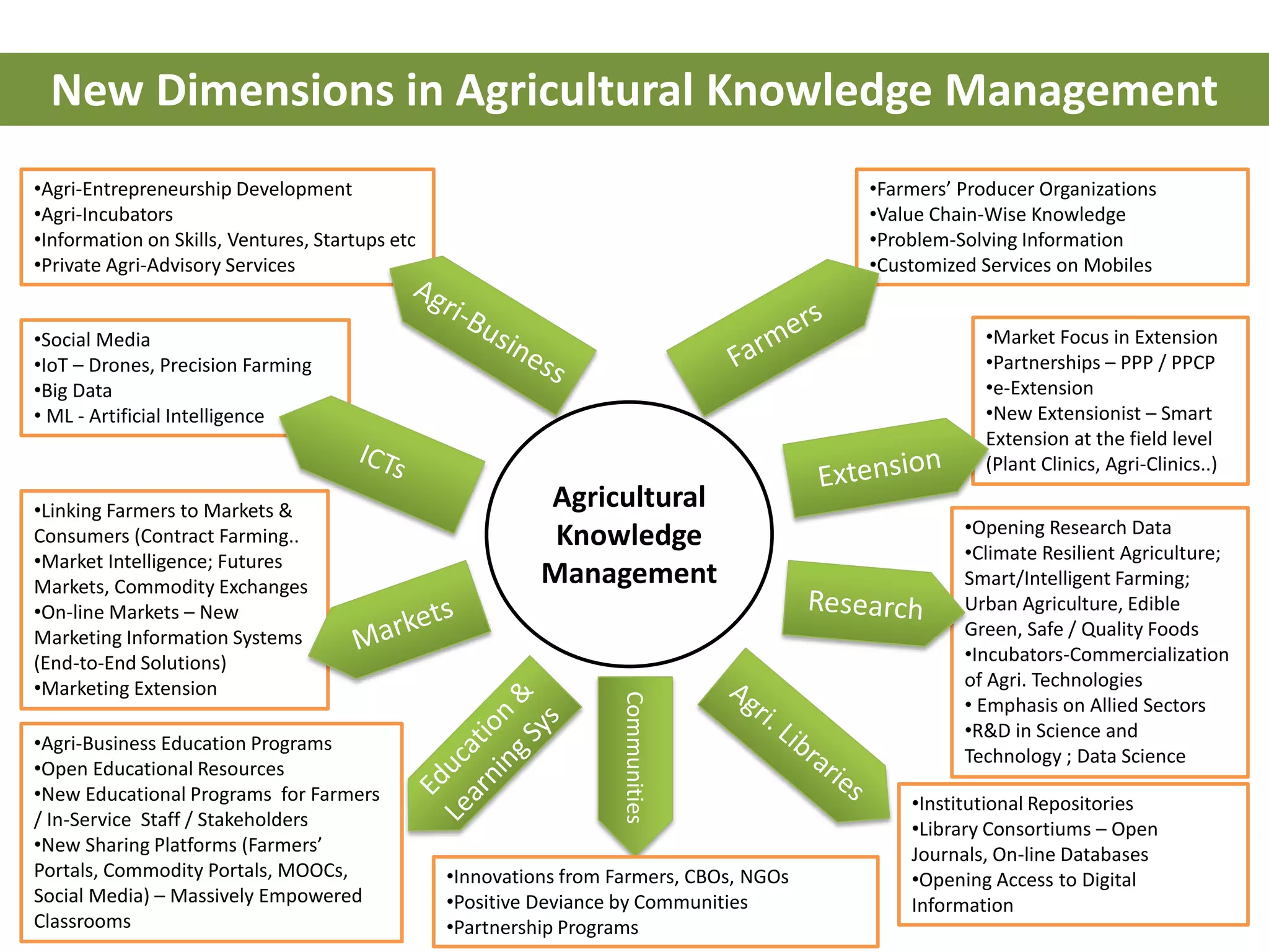 New Dimensions in Agricultural Knowledge Management | PDF