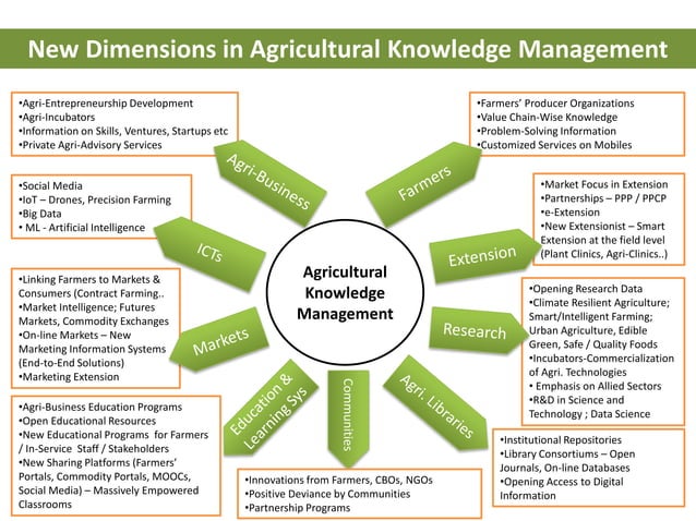 New Dimensions in Agricultural Knowledge Management | PDF | Internet ...