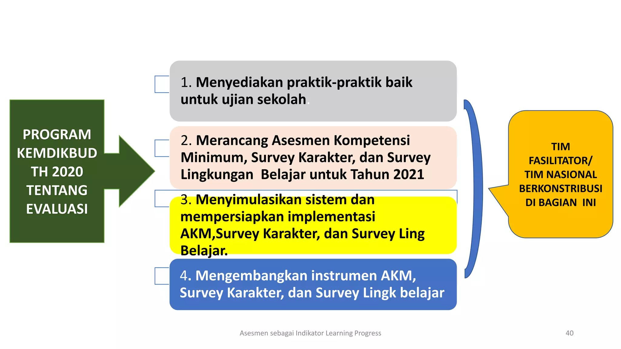Akm sebagai indikator learning progress ( Asesmen Kompetensi Minimum) | PDF