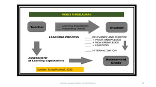 Akm sebagai indikator learning progress ( Asesmen Kompetensi Minimum) | PDF