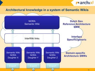 SMWCon Fall 2012: Architectural Knowledge Management with Semantic ...