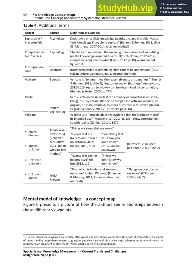 A Knowledge Concept Map Structured Concept Analysis From Systematic ...