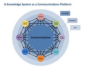 A Knowledge System As A Communications Platform | PPT