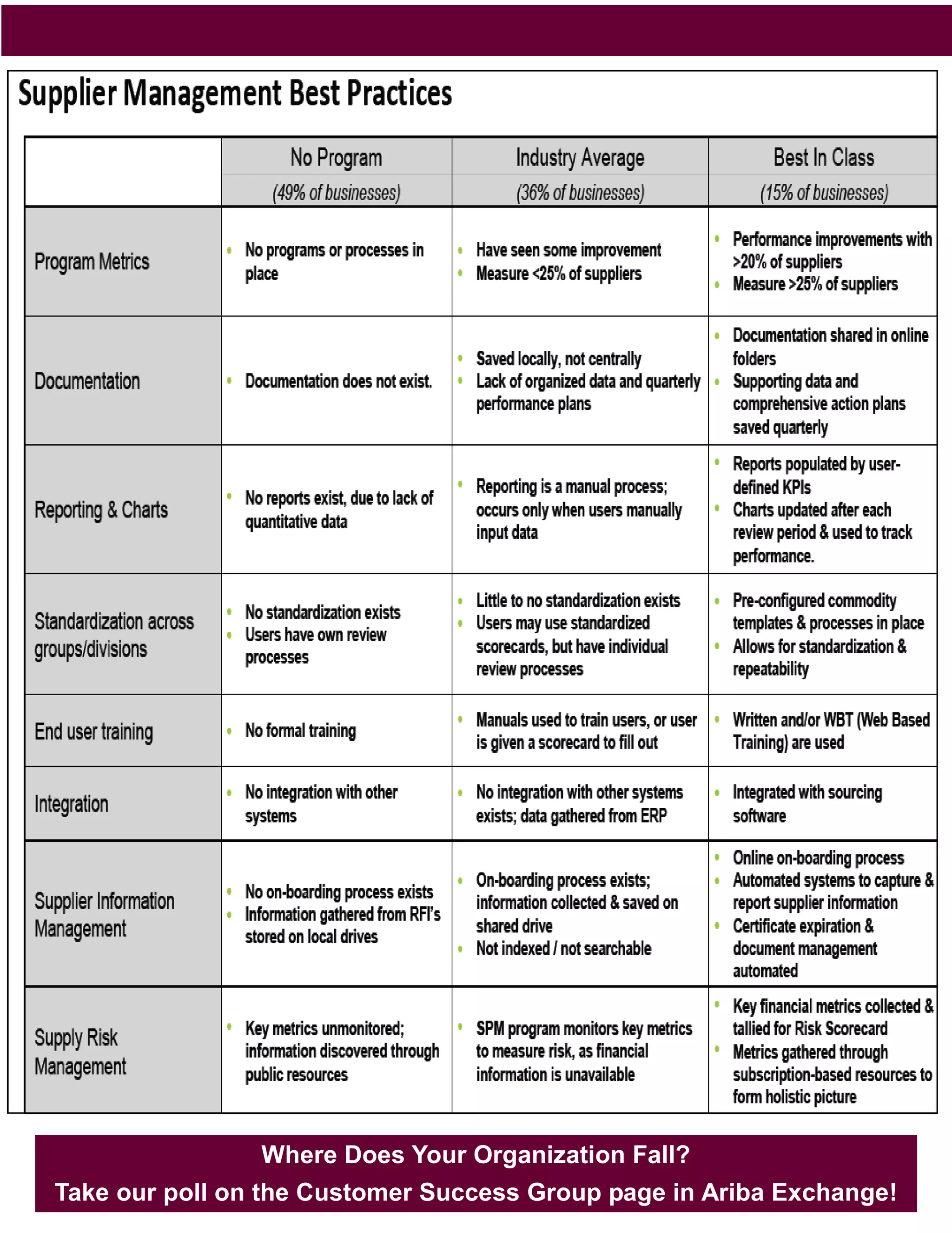 Ariba Knowledge Nuggets: Supplier Management Challenges Part 2 | PDF
