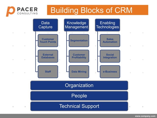 The CRM Eco-System | PPT