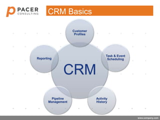 The CRM Eco-System | PPT