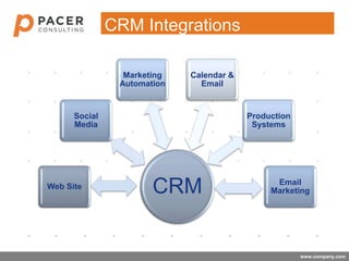 The CRM Eco-System | PPT