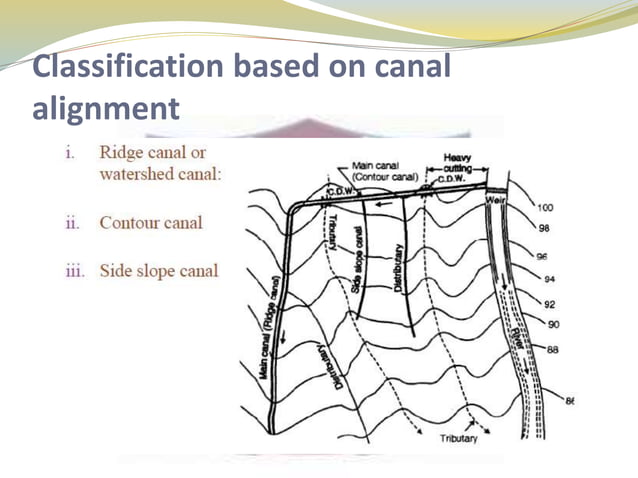 types of canal | PPT