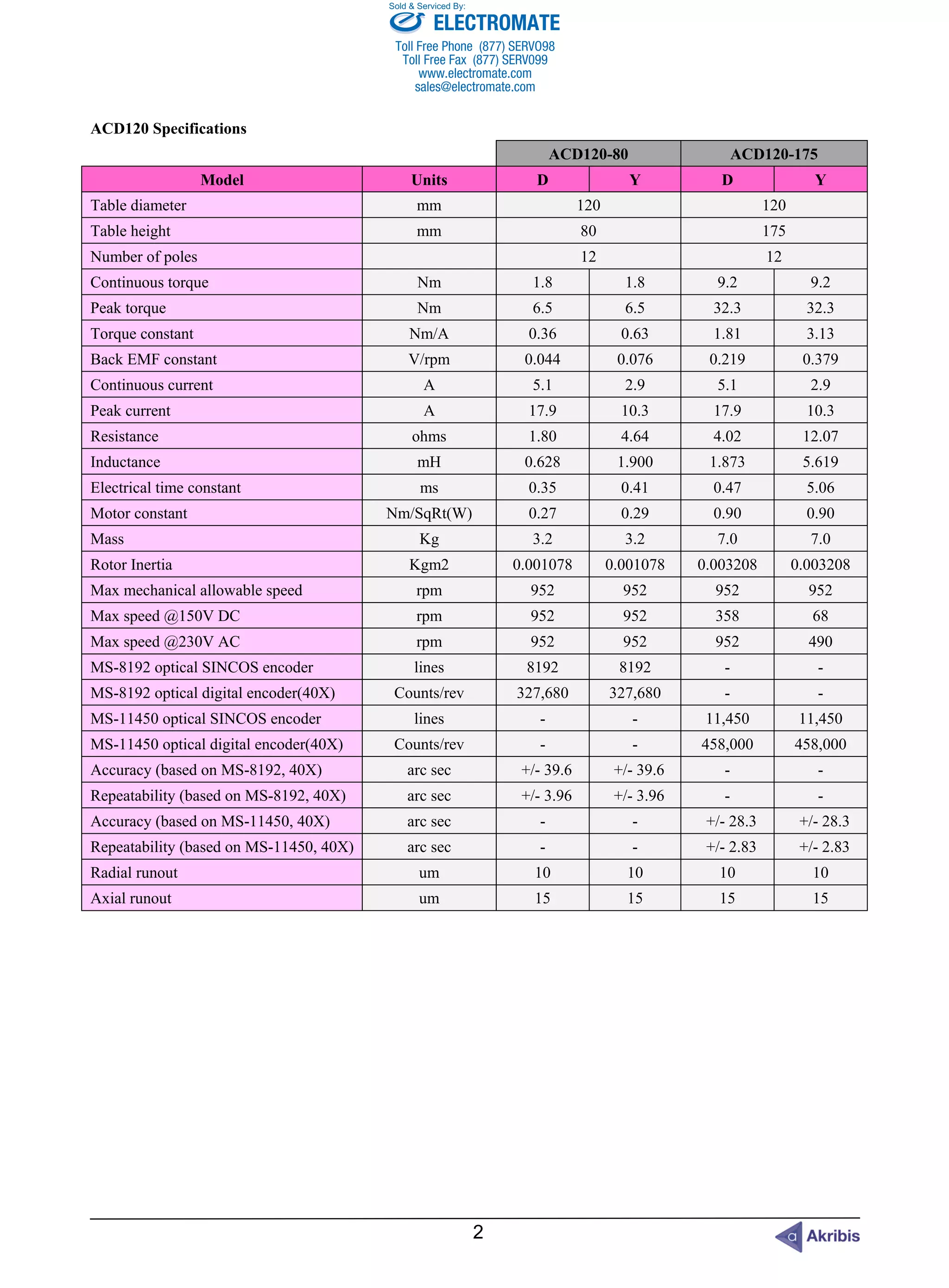 Akribis acd(en) 170412 brochure | PDF