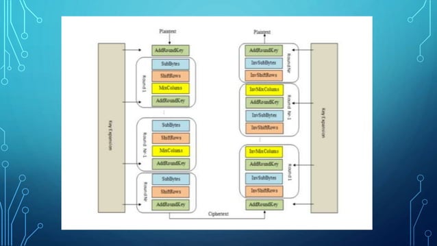 Cryptography and its Application in Security | PPTX