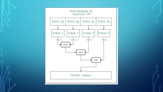 Cryptography and its Application in Security | PPTX