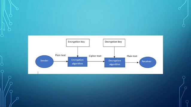 Cryptography and its Application in Security | PPTX