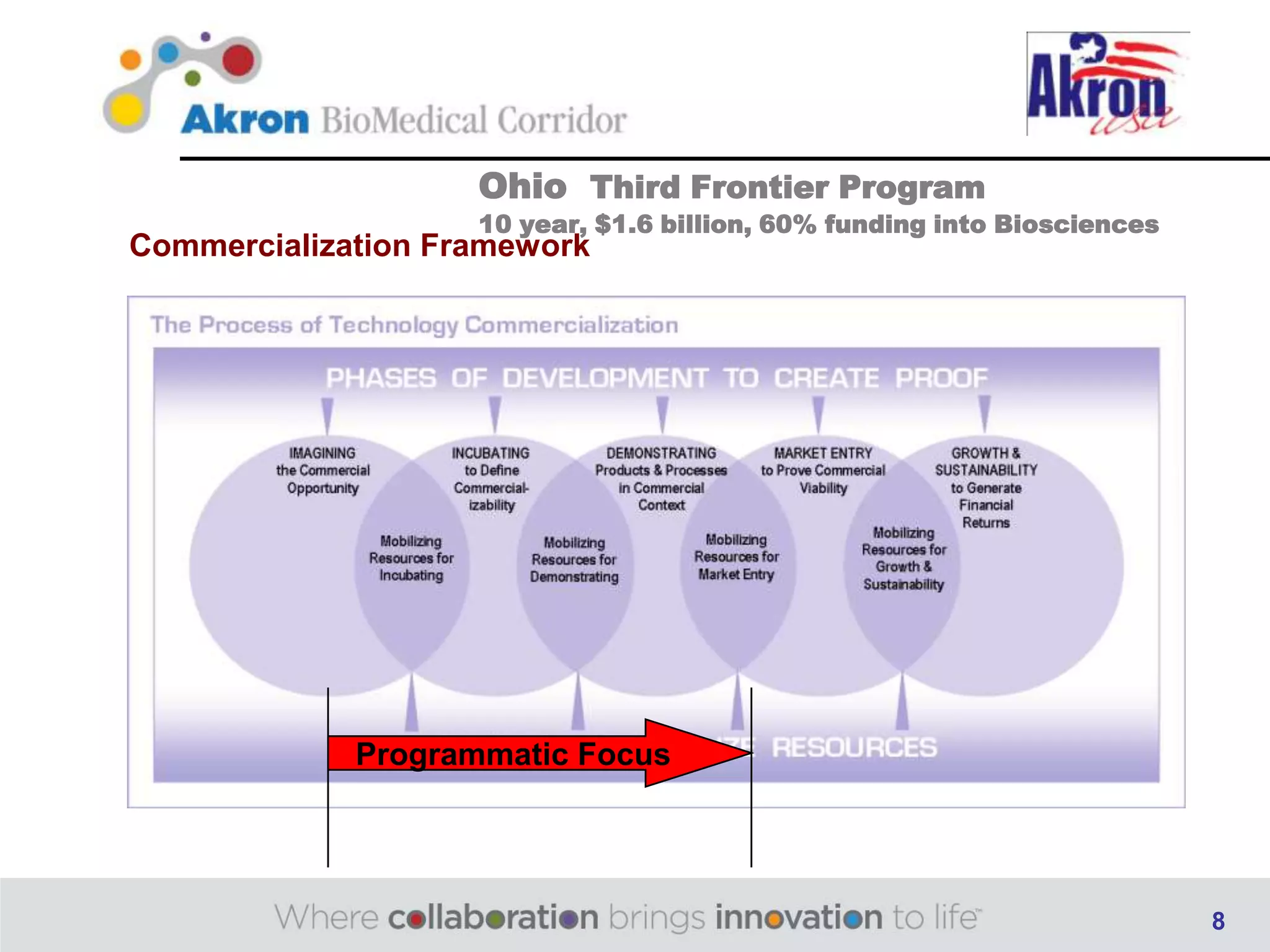 Akron BioMedical Corridor Overview | PPTX