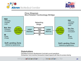 Akron BioMedical Corridor Overview | PPTX