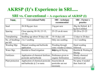 Akrspi gujarat | PPT | Agriculture | Industries