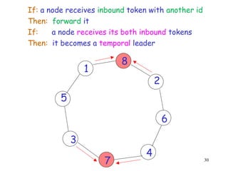 leader election algorithms-leader election | PPT
