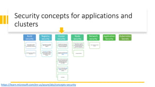 AKS Scurity - Cluster & Kubelet Access to services | PPTX