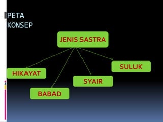aksaradan sastra Islam.pptx