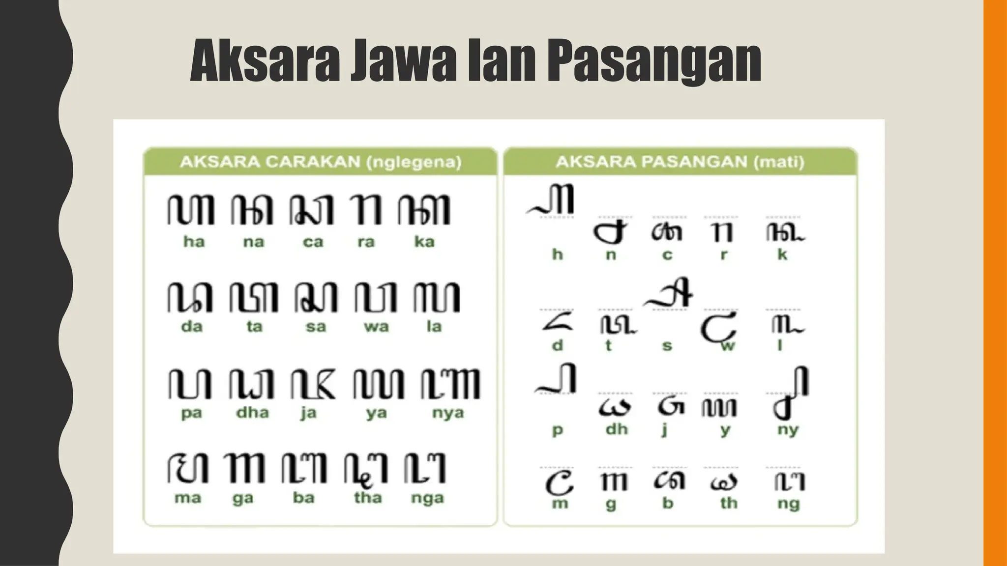 Aksara Jawa (Aksra Nglegena, Askara Murda, Aksara Swara, Aksra Rekan ...