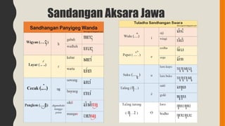Aksara Jawa (Aksra Nglegena, Askara Murda, Aksara Swara, Aksra Rekan ...