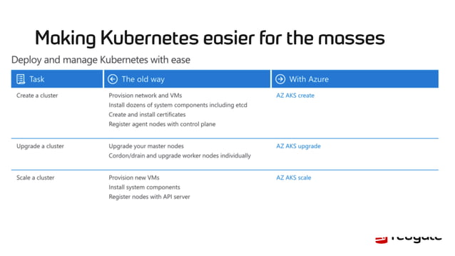 Using Redgate, AKS and Azure to bring DevOps to your Database | PPT Using Redgate, AKS and Azure to bring DevOps to your Database | PPT