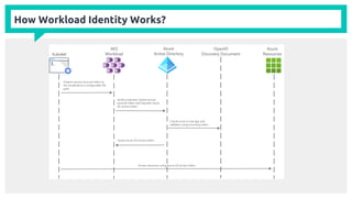 AKS backup with Velero and Workload Identities | PDF