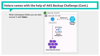 AKS backup with Velero and Workload Identities | PDF