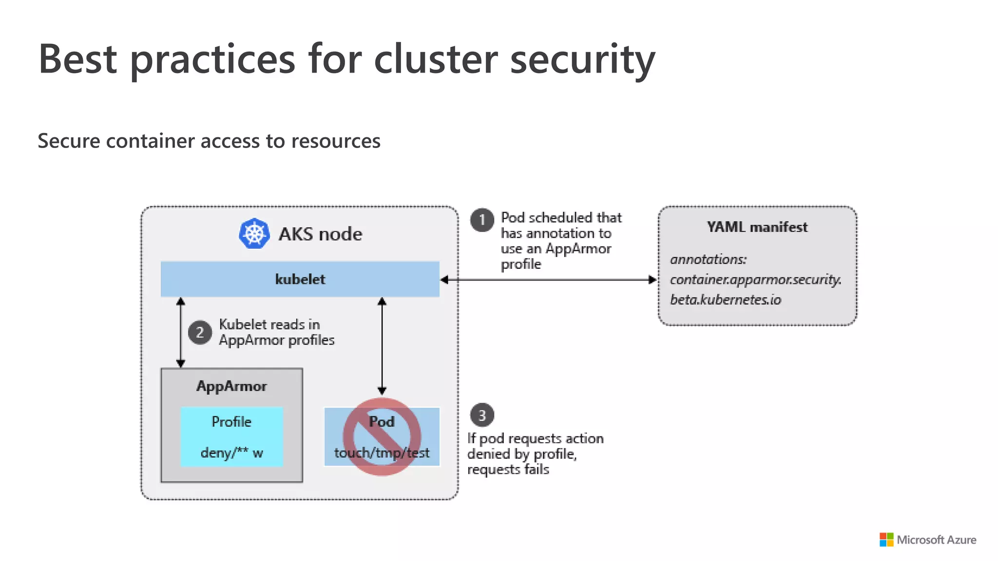 Best Practices To Secure Your Kubernetes Cluster Ppt