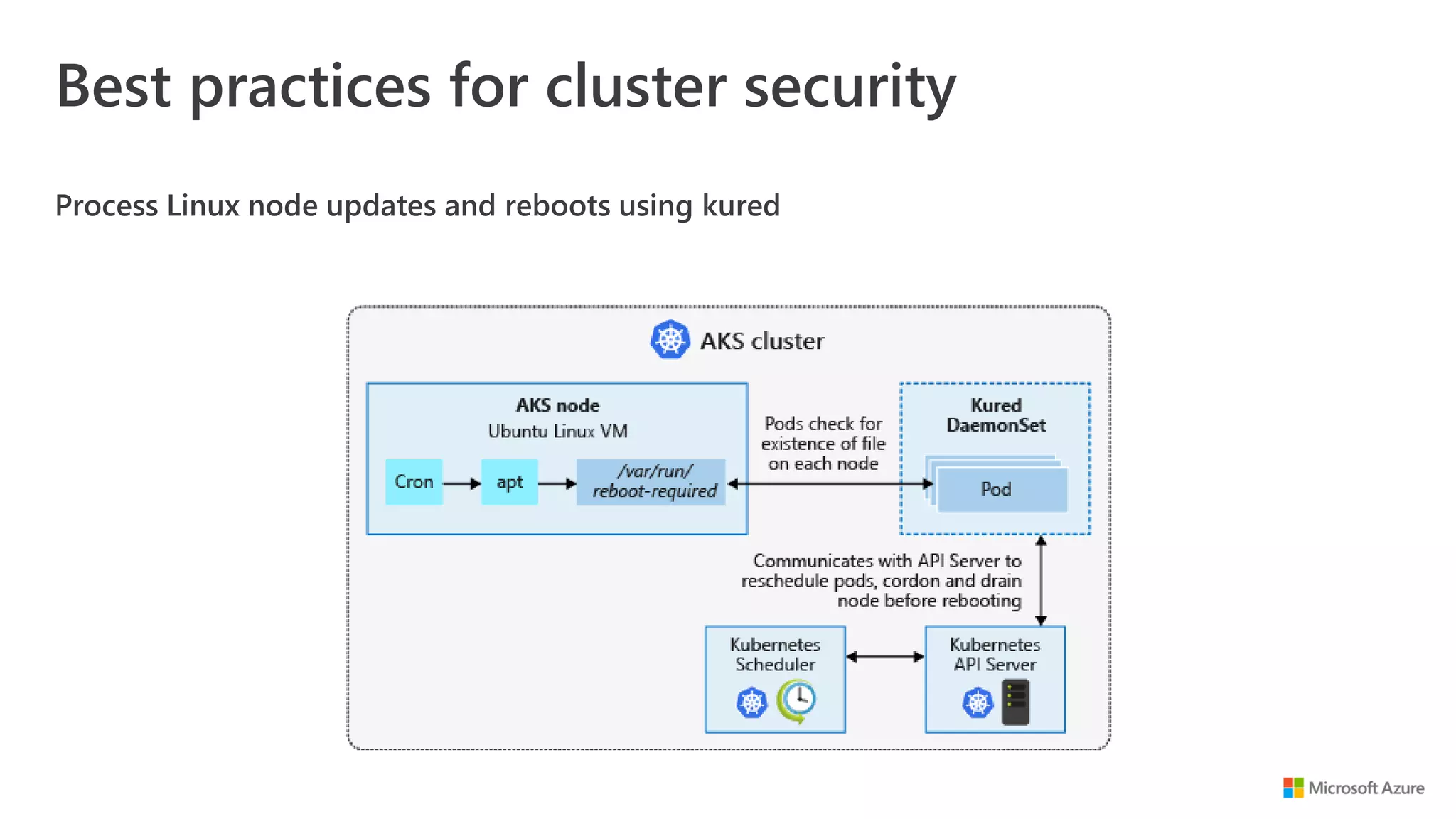 Best Practices to Secure Your Kubernetes Cluster | PPTX