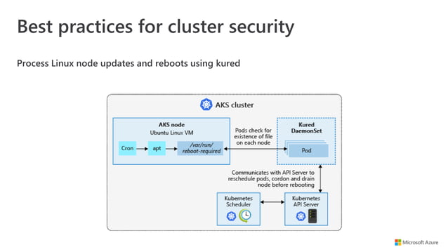 Best Practices To Secure Your Kubernetes Cluster Ppt