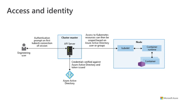 Best Practices To Secure Your Kubernetes Cluster Ppt