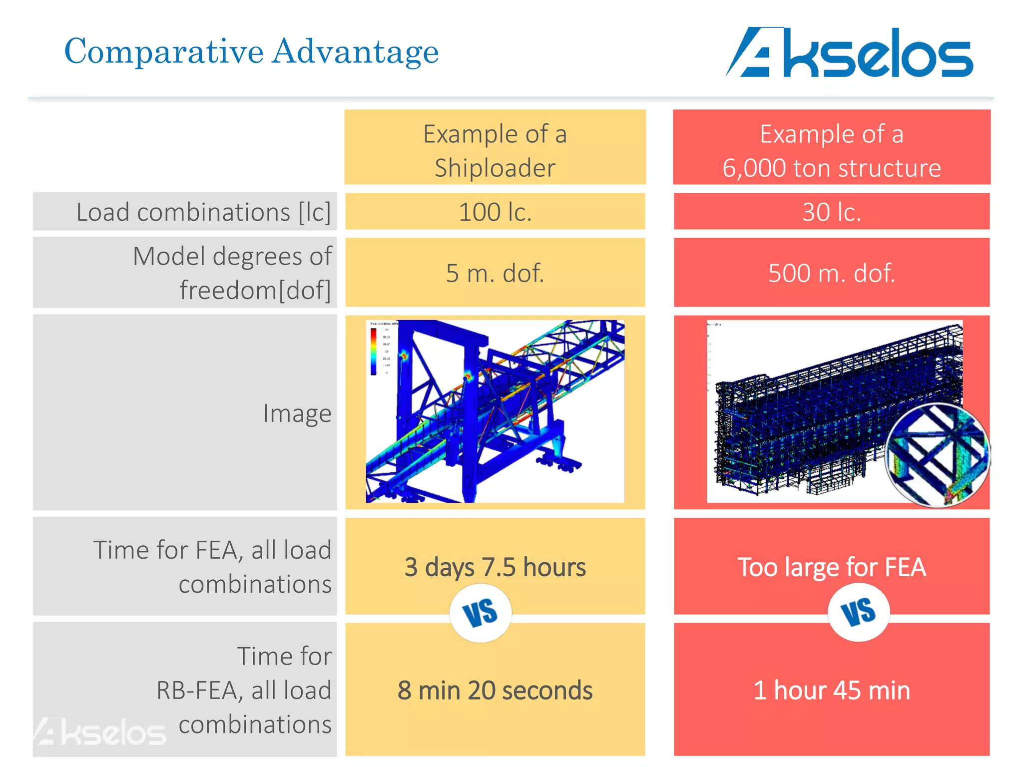 Akselos solutions for oil & gas | PDF